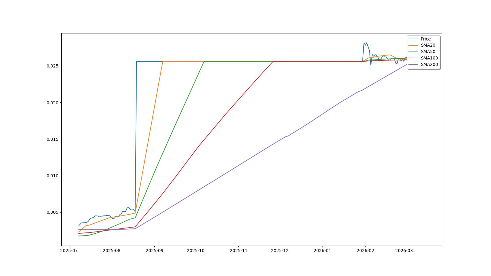 DREP Simple Moving Averages
