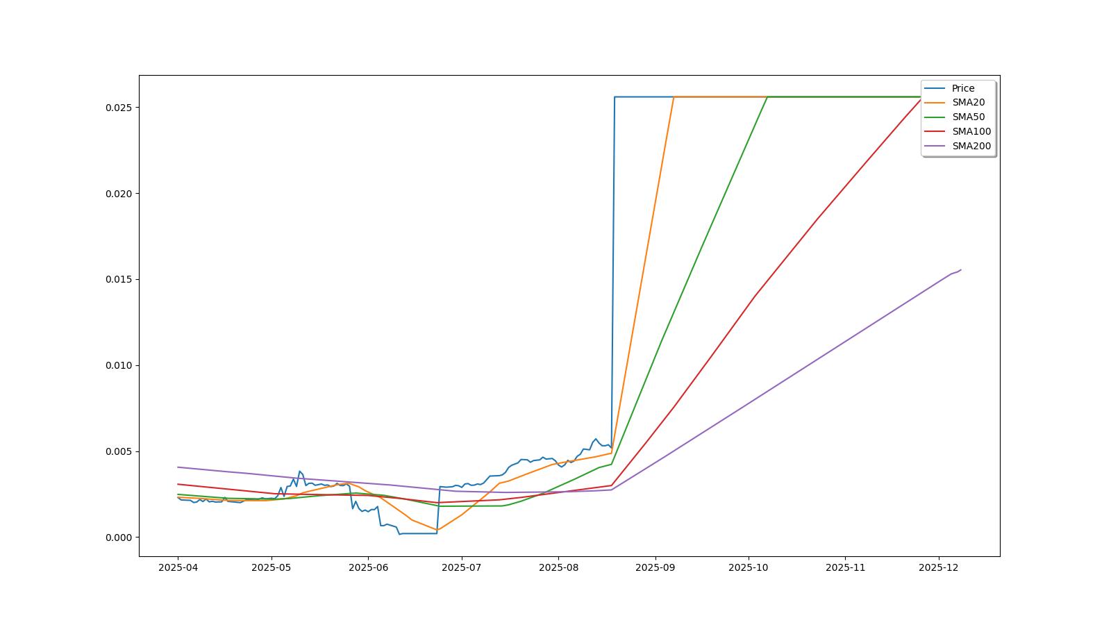 DREP Simple Moving Averages