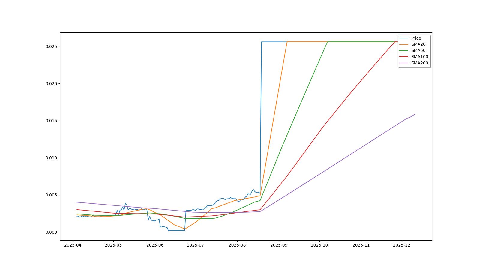 DREP Simple Moving Averages