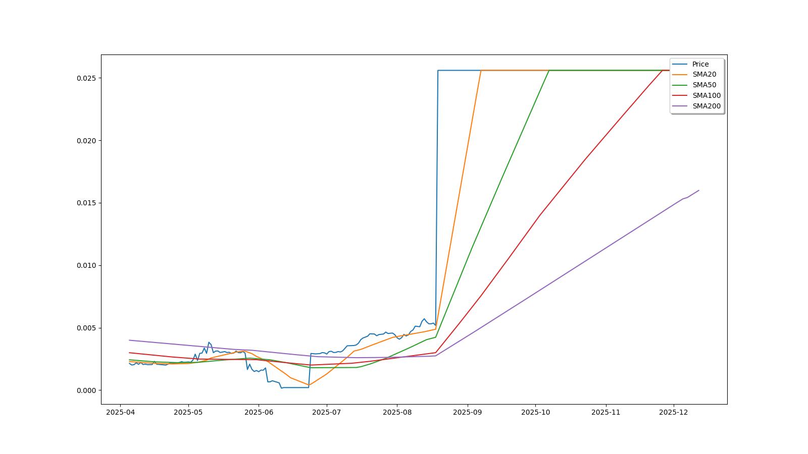DREP Simple Moving Averages