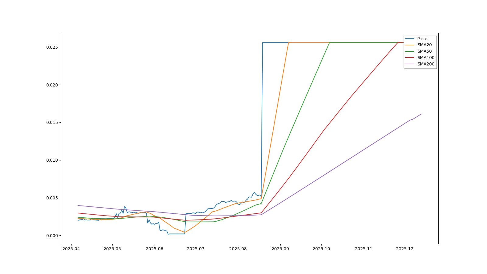 DREP Simple Moving Averages