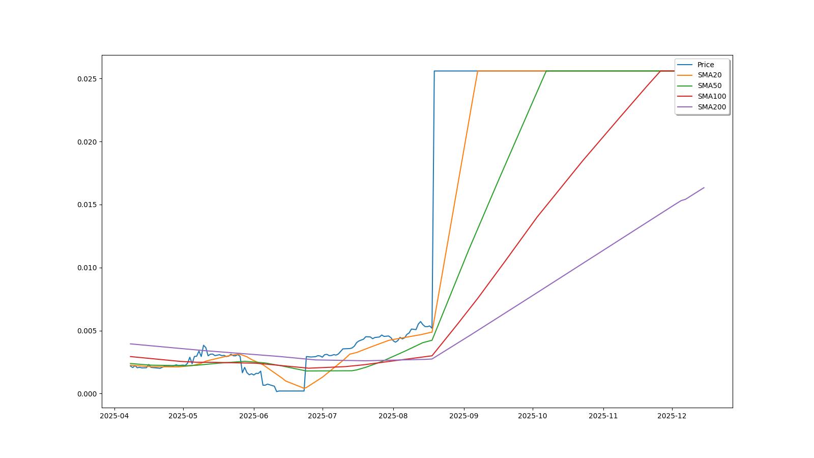DREP Simple Moving Averages