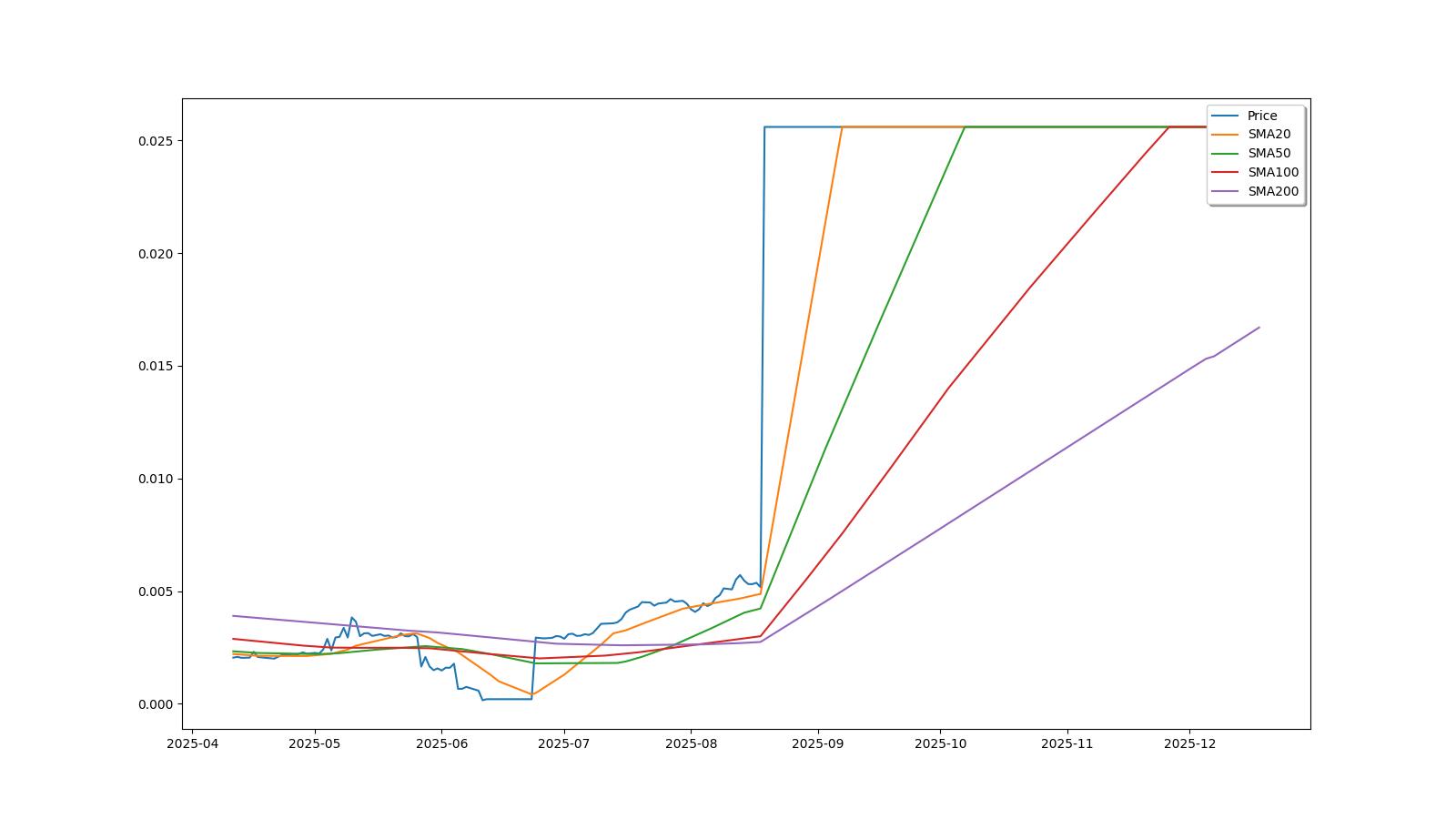 DREP Simple Moving Averages