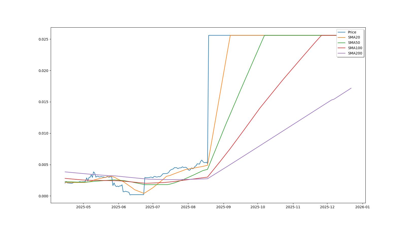 DREP Simple Moving Averages