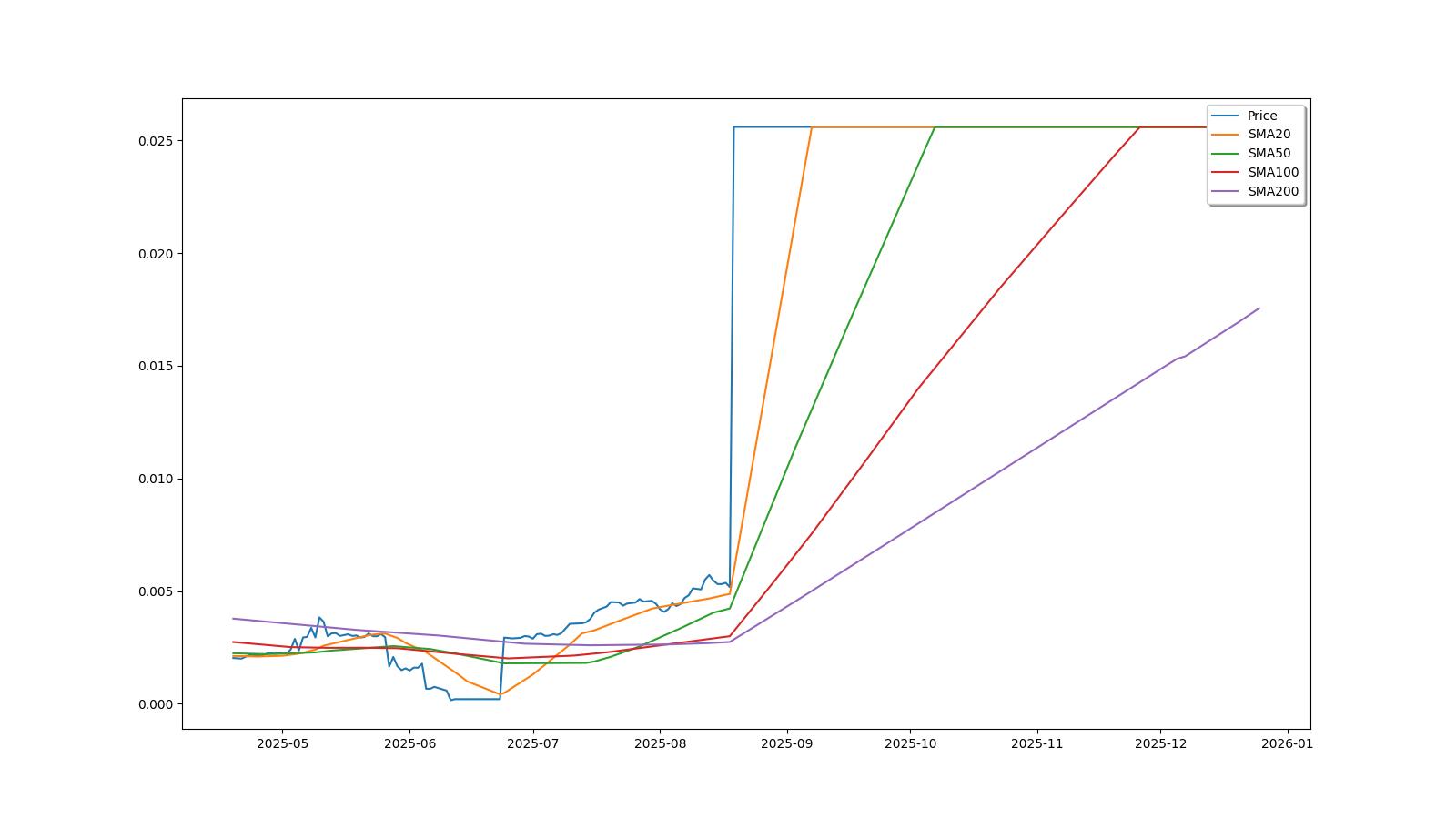 DREP Simple Moving Averages