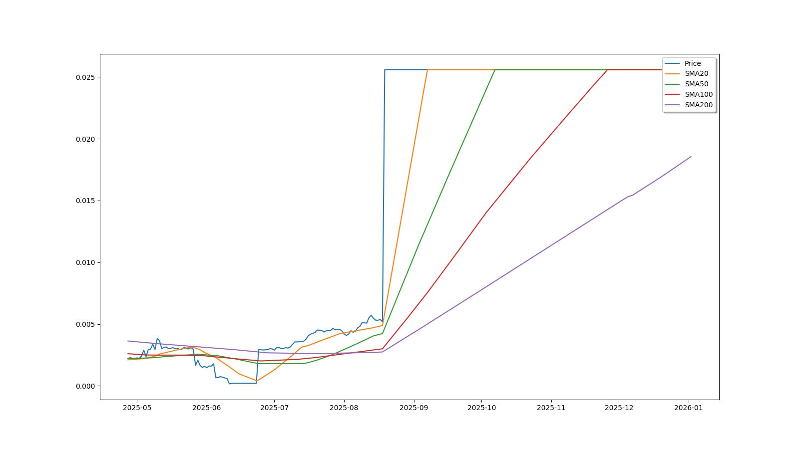 DREP Simple Moving Averages
