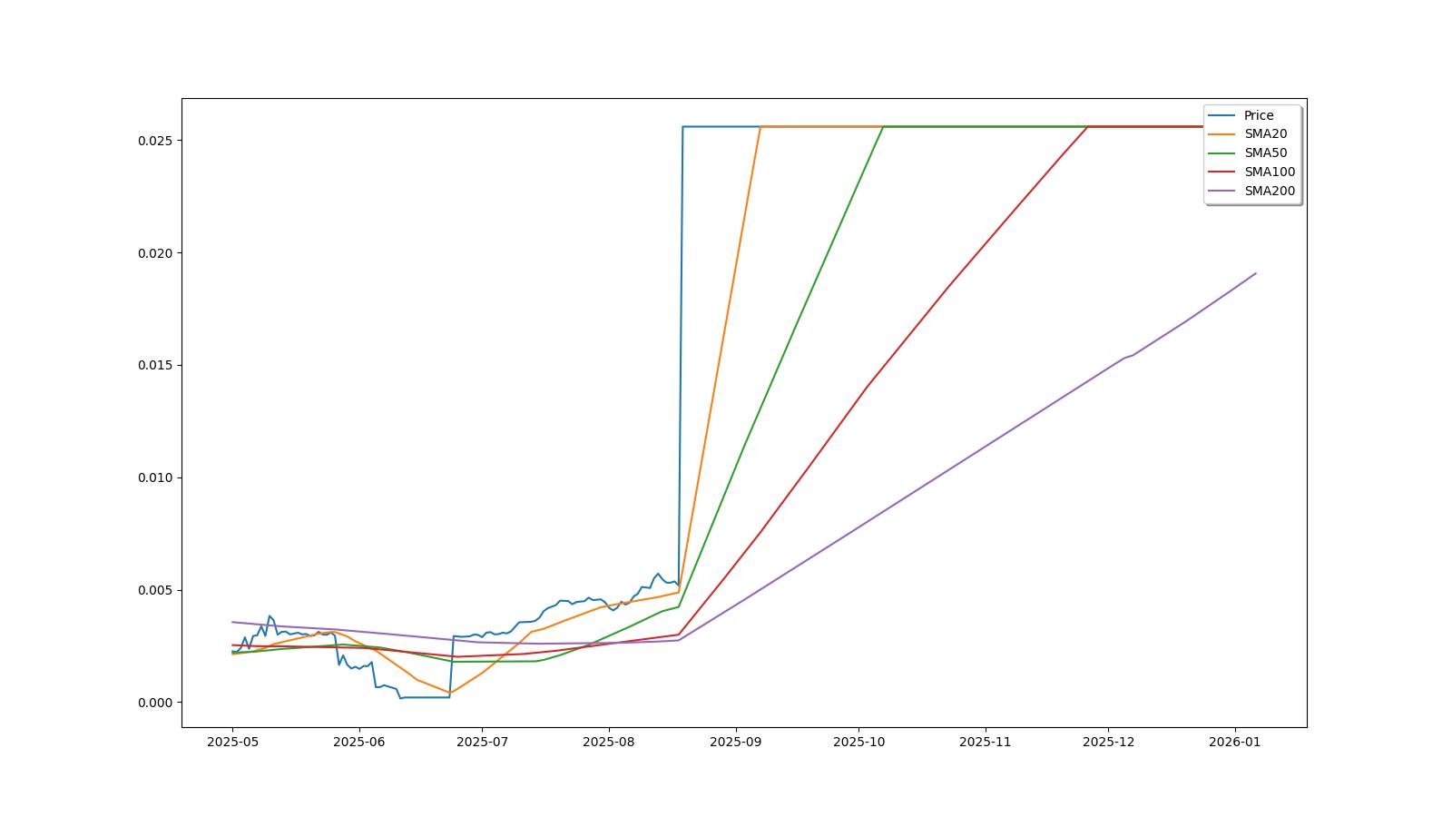 DREP Simple Moving Averages