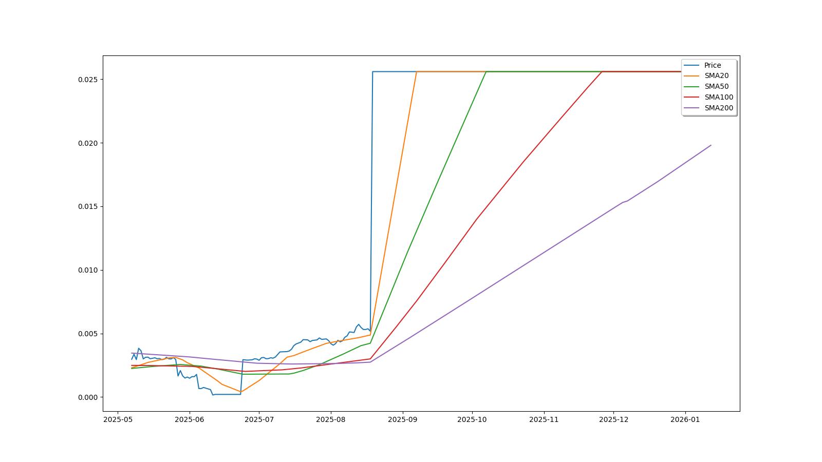 DREP Simple Moving Averages