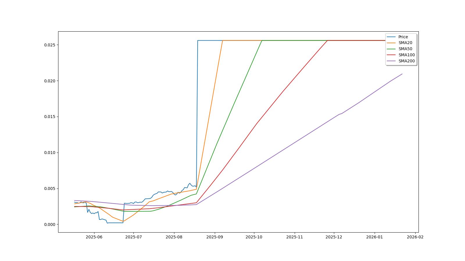 DREP Simple Moving Averages