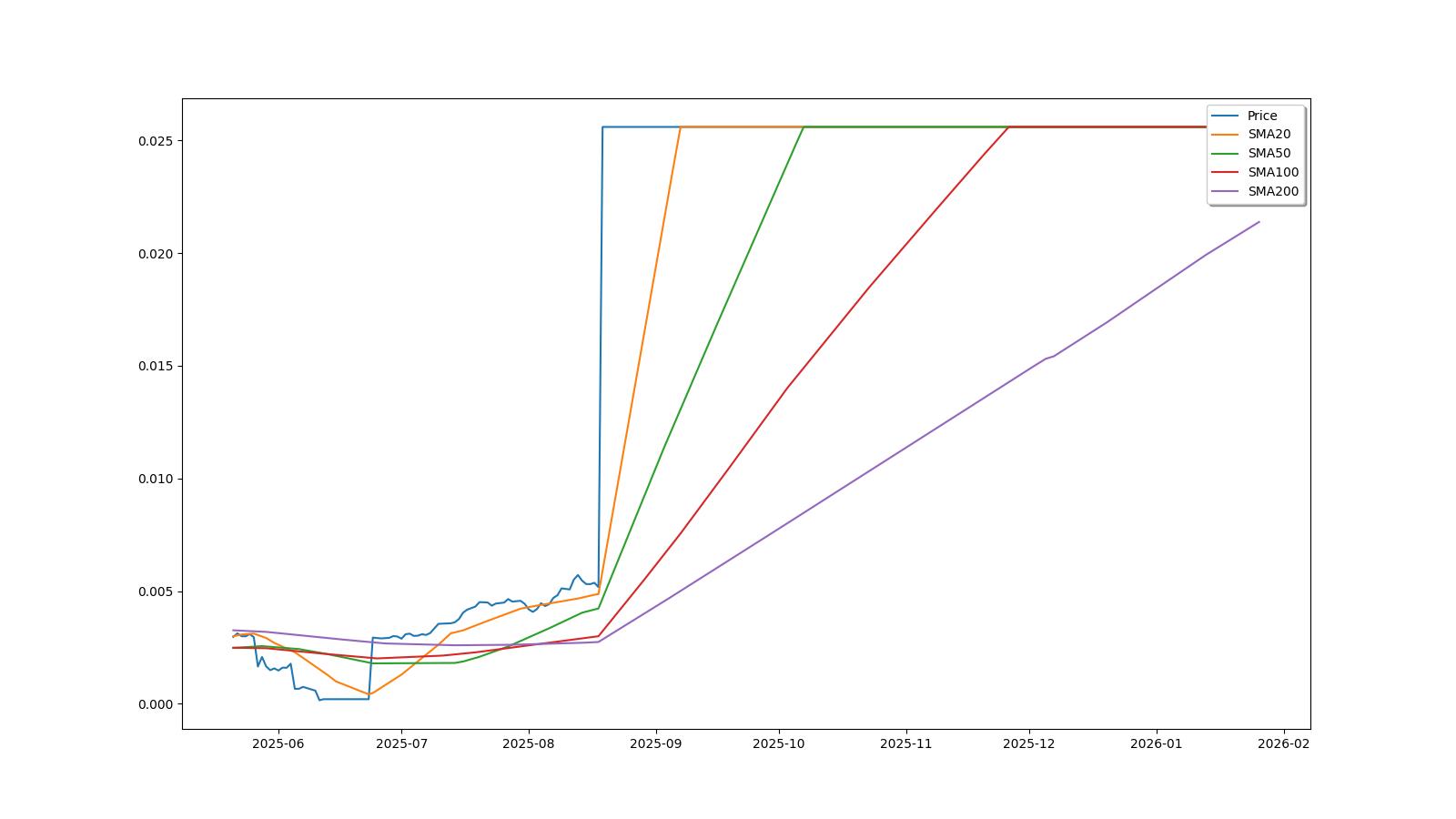 DREP Simple Moving Averages