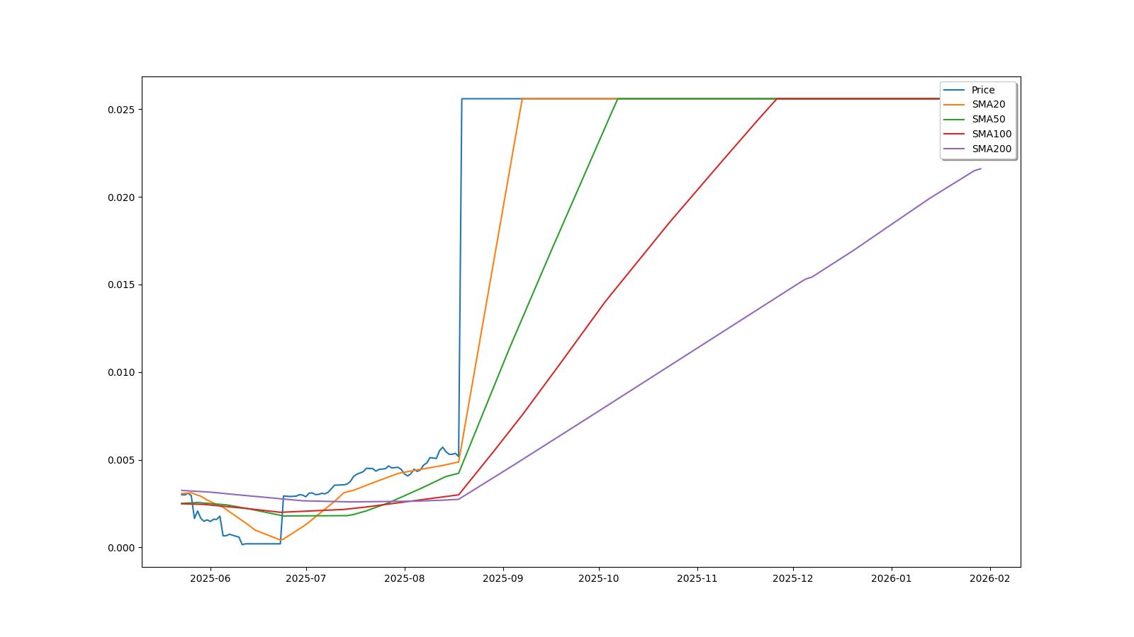 DREP Simple Moving Averages