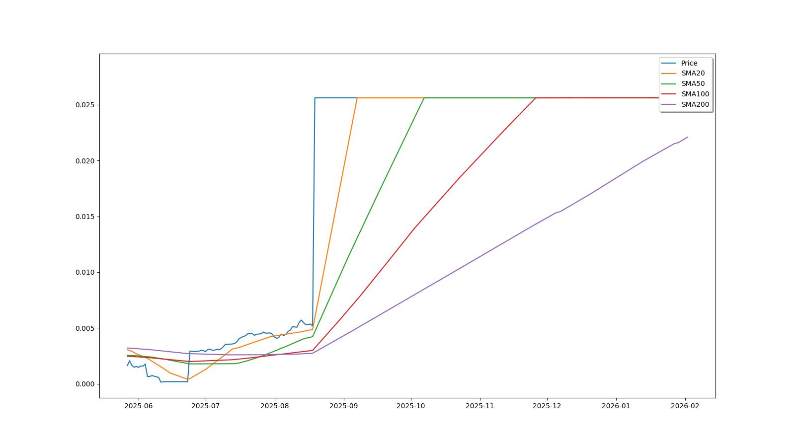 DREP Simple Moving Averages