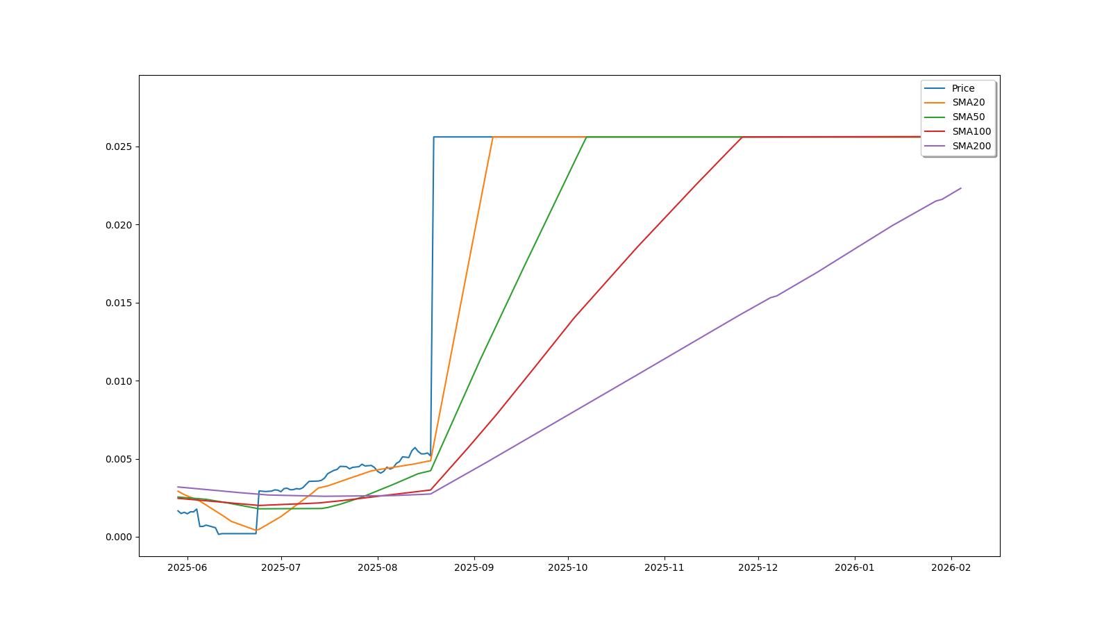 DREP Simple Moving Averages