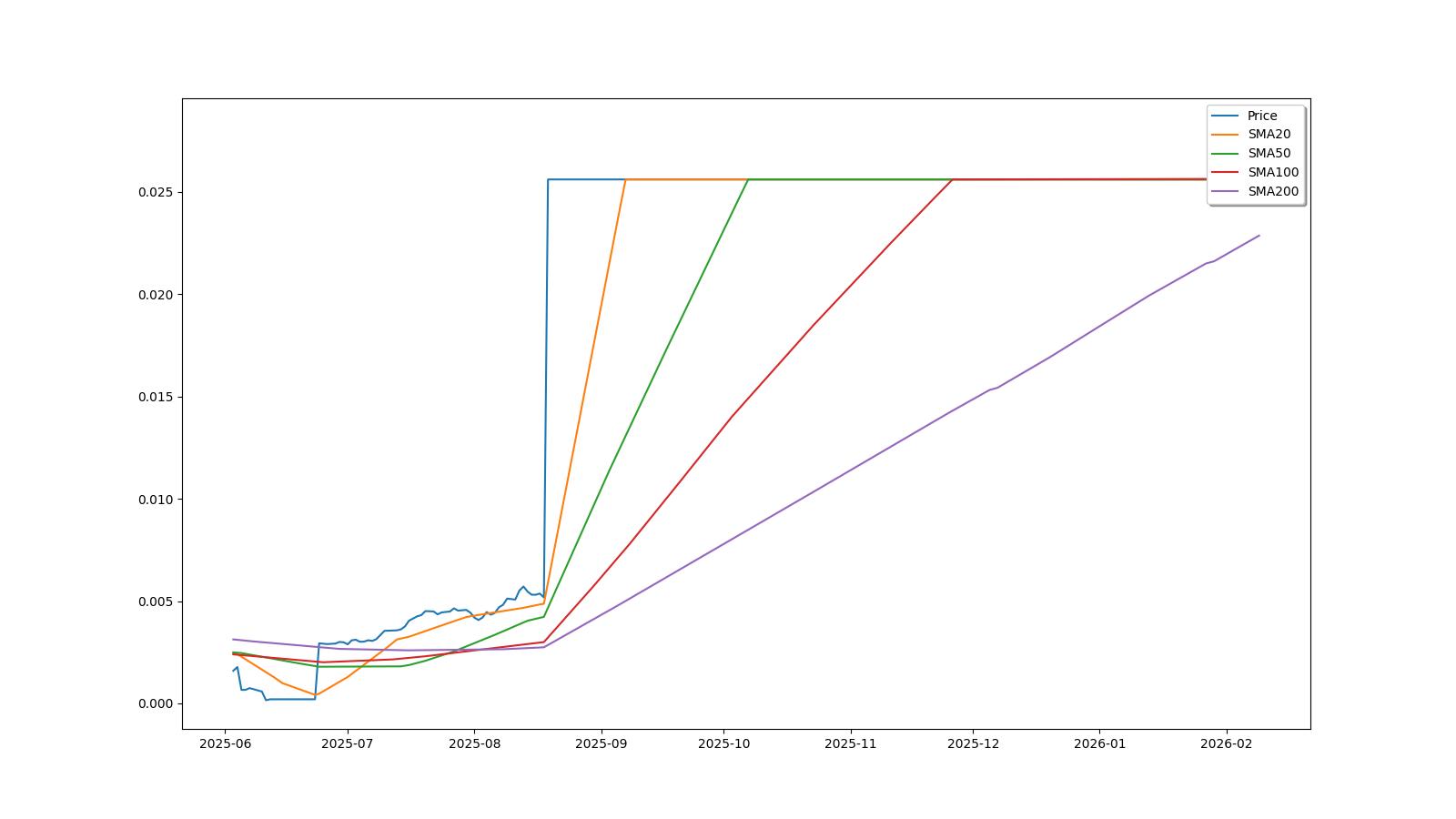 DREP Simple Moving Averages