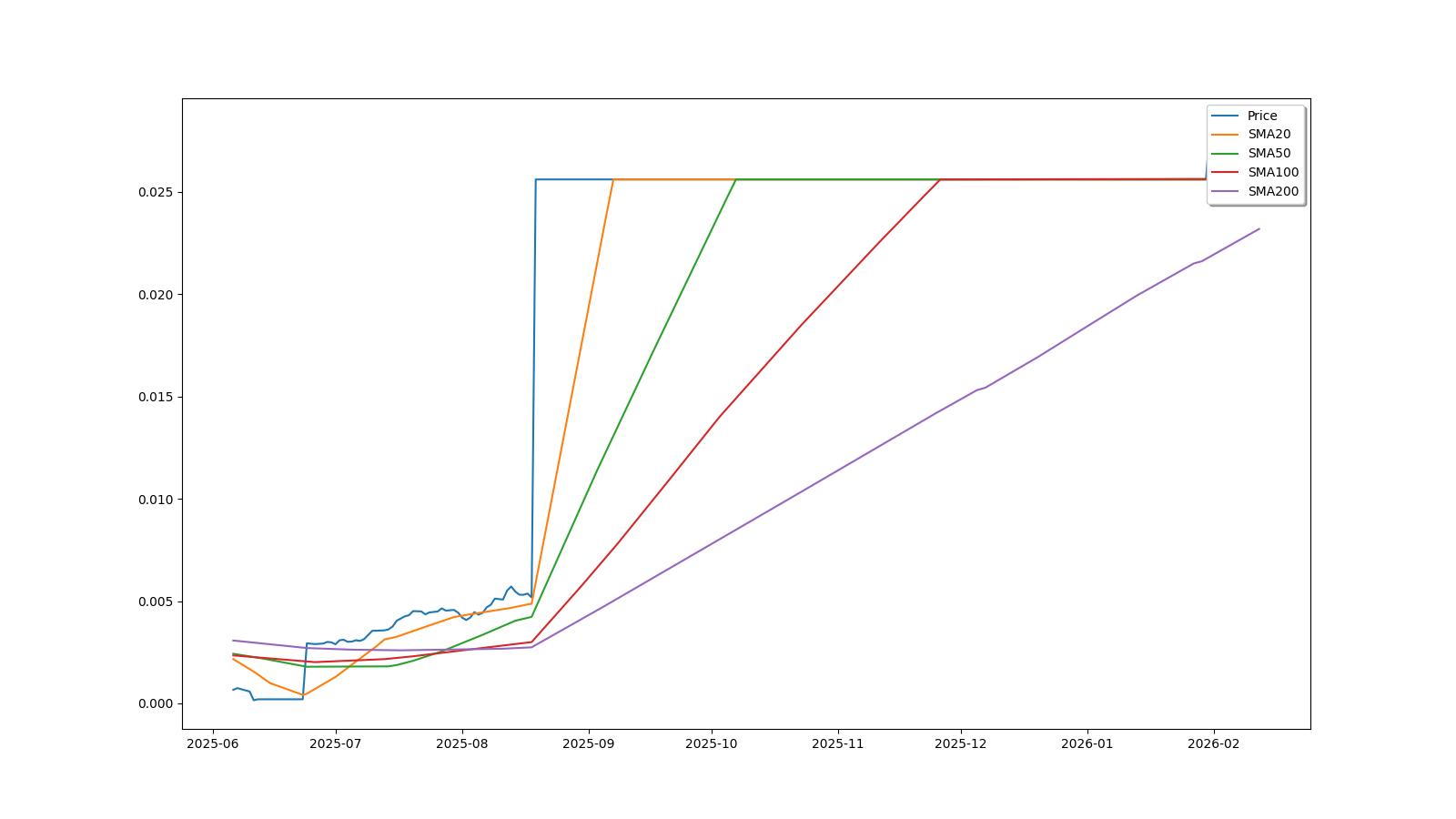 DREP Simple Moving Averages