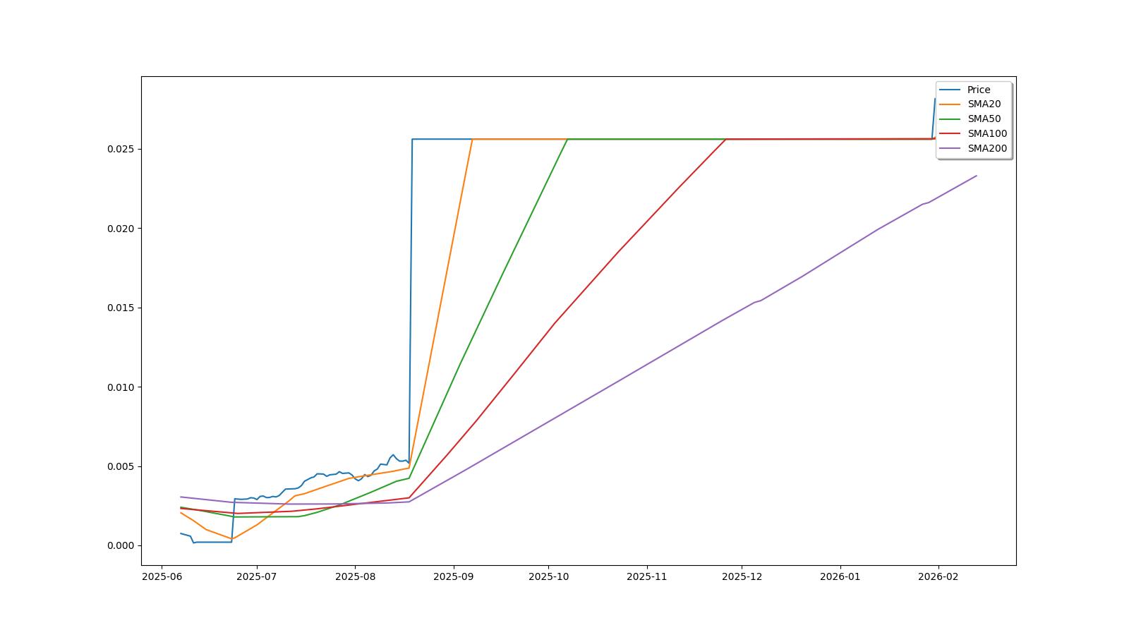 DREP Simple Moving Averages