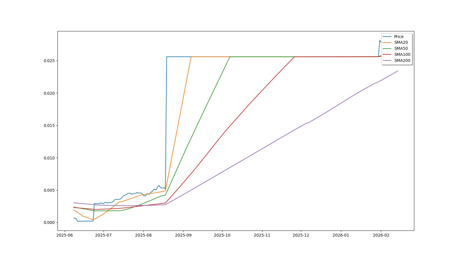 DREP Simple Moving Averages