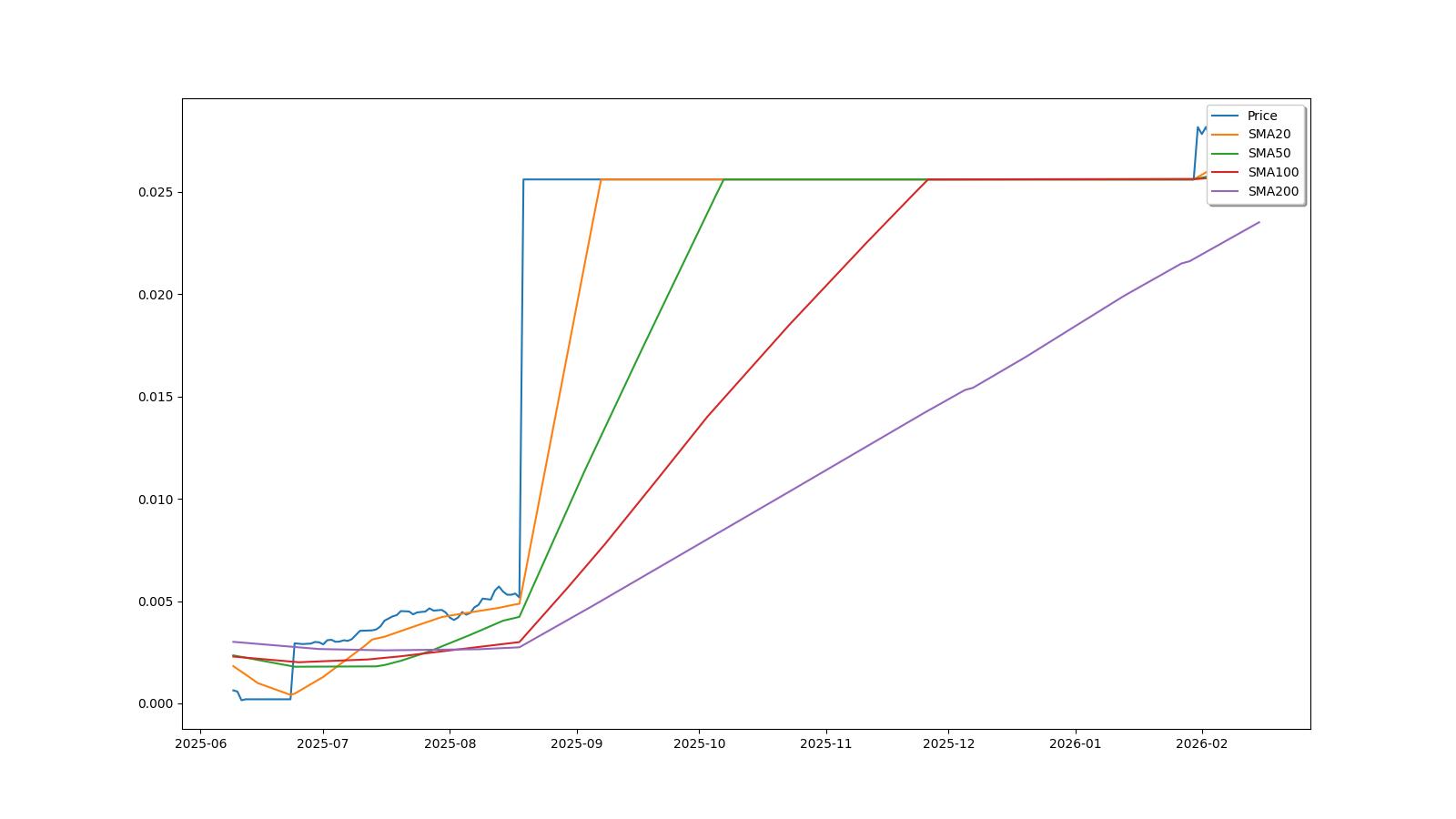 DREP Simple Moving Averages