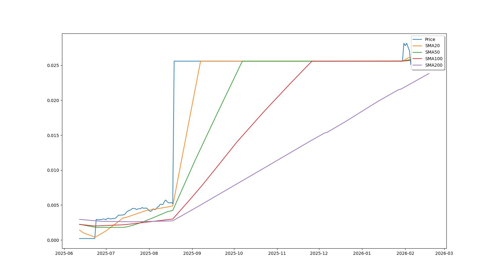 DREP Simple Moving Averages