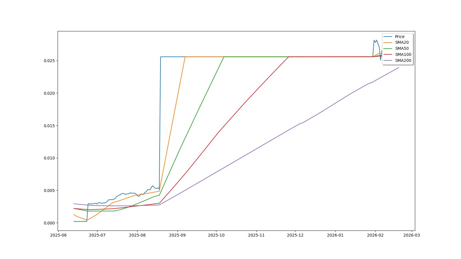 DREP Simple Moving Averages