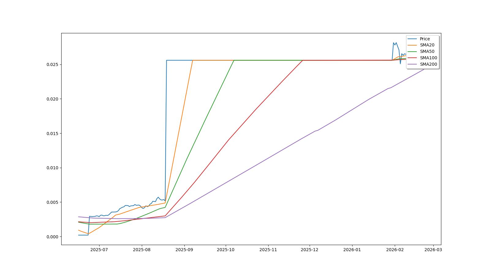 DREP Simple Moving Averages