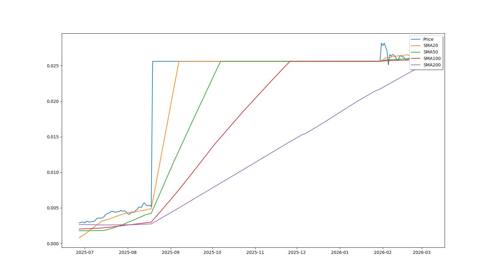 DREP Simple Moving Averages
