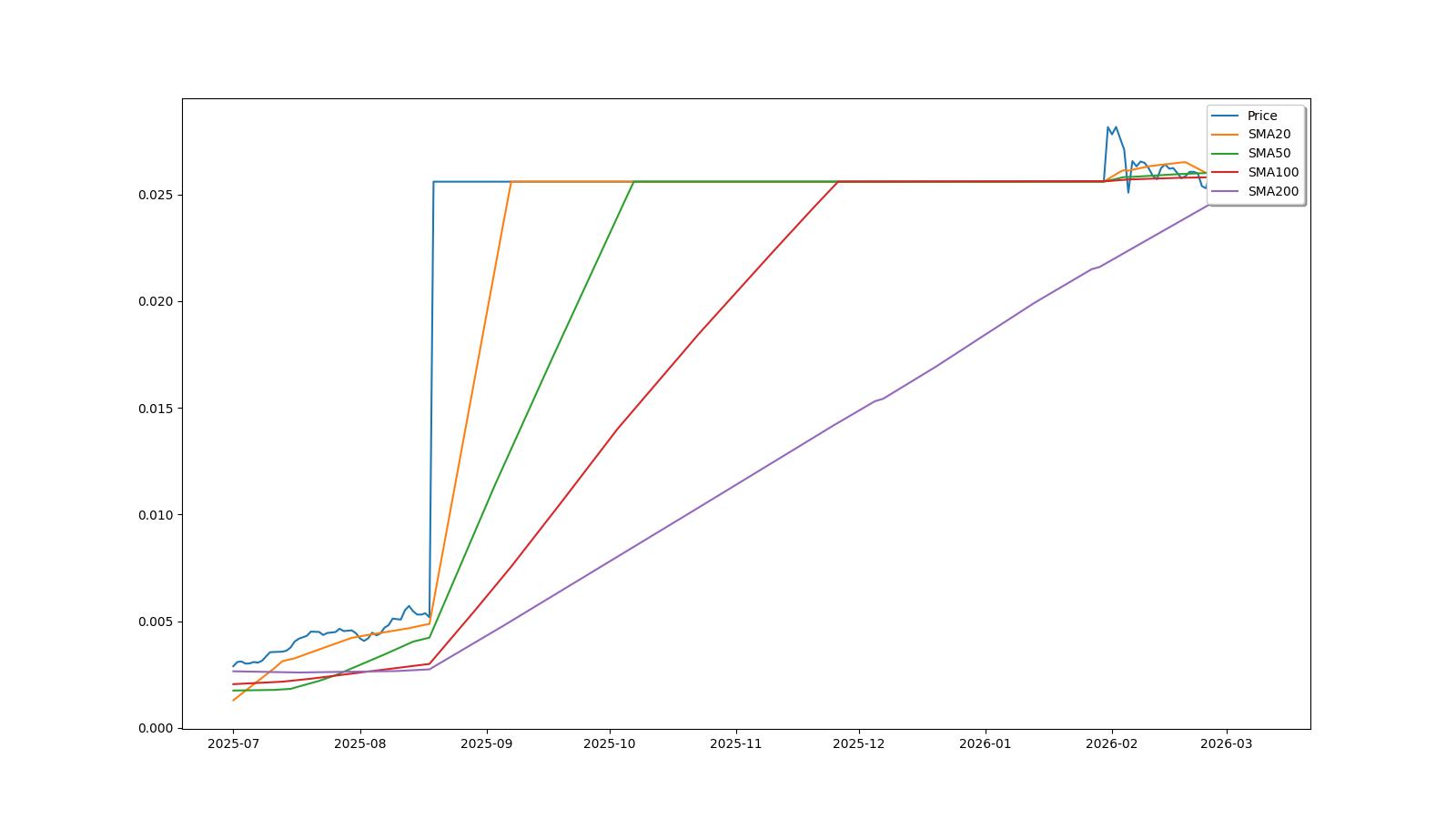 DREP Simple Moving Averages