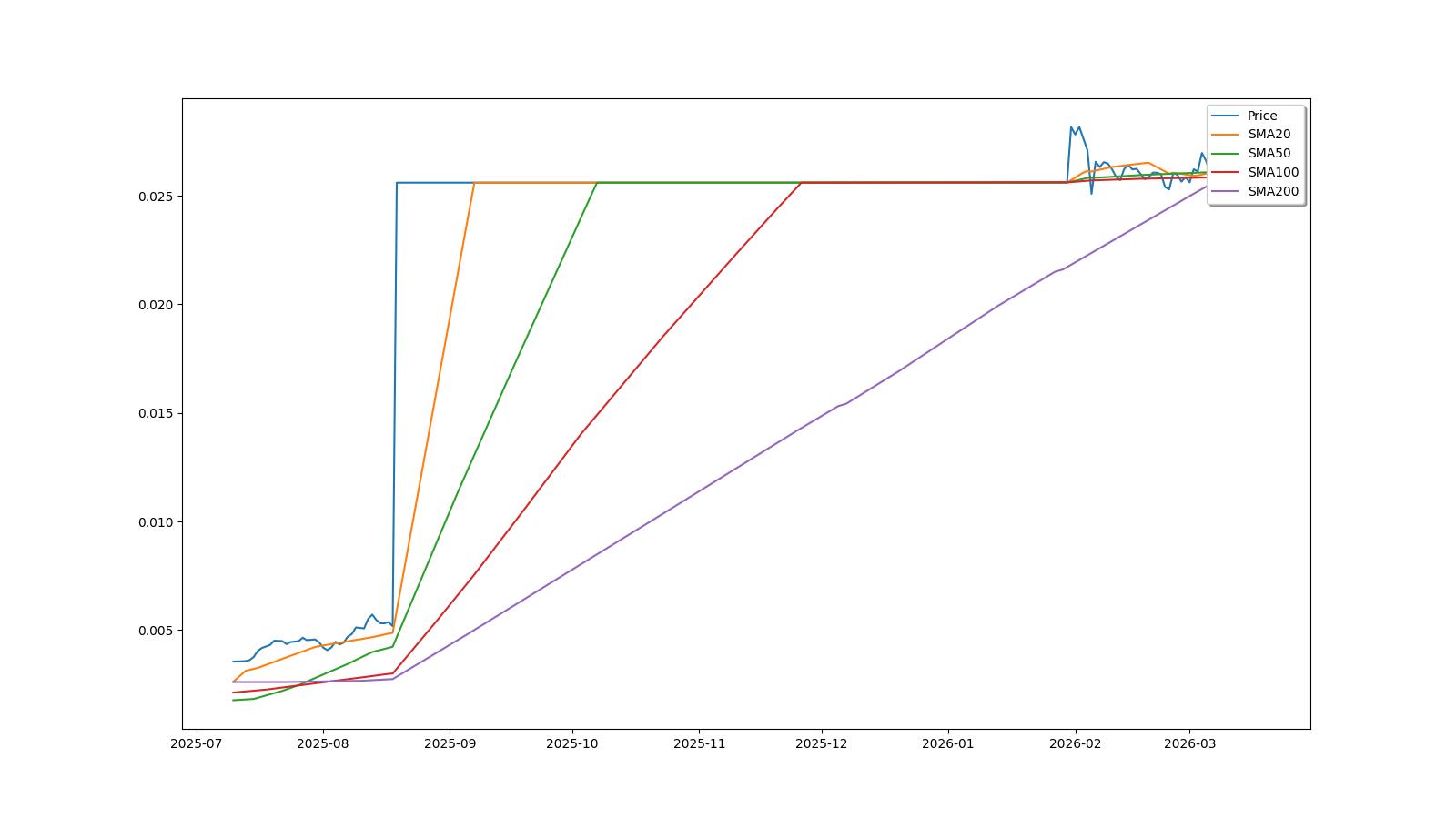DREP Simple Moving Averages