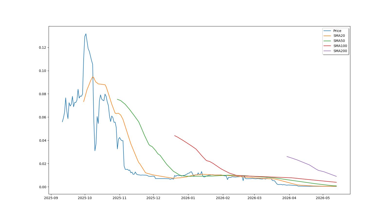 DRESSdio Simple Moving Averages