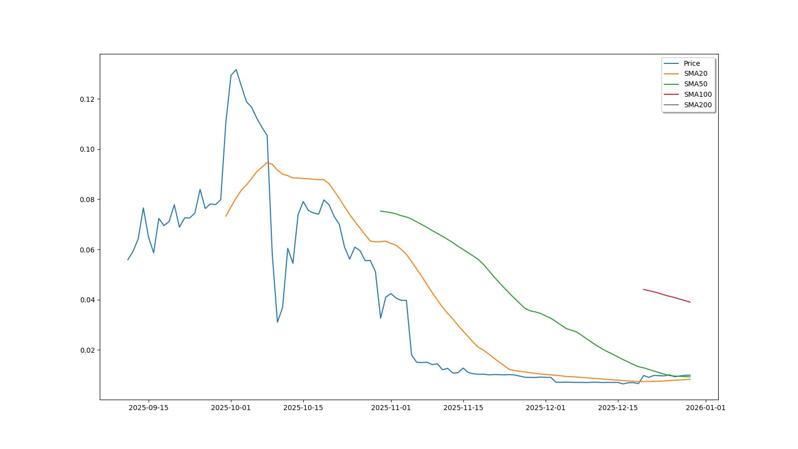 DRESSdio Simple Moving Averages