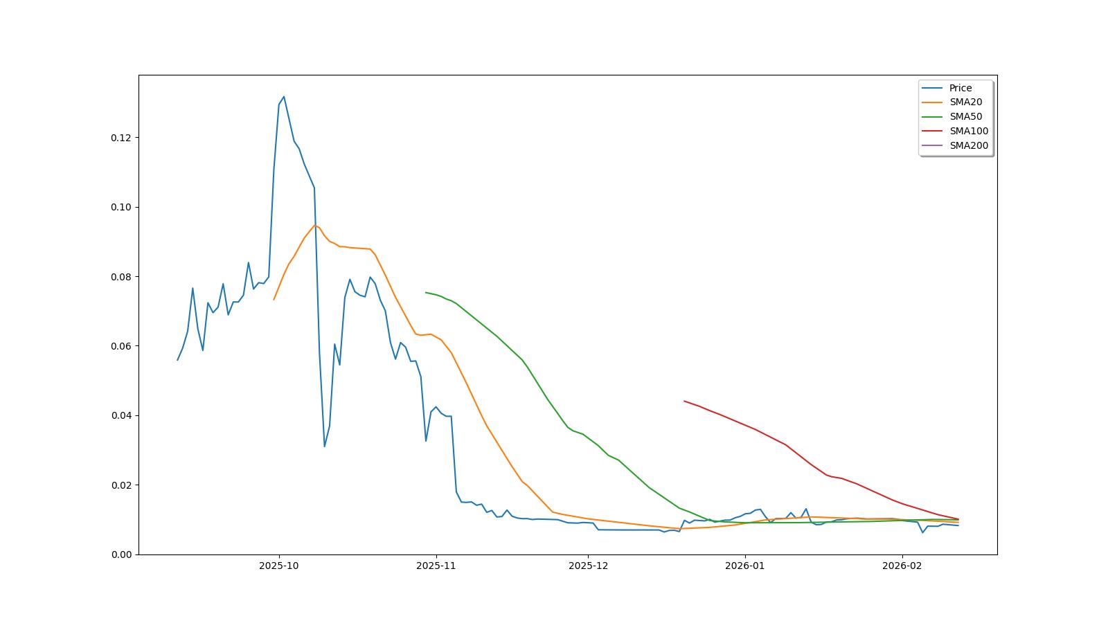 DRESSdio Simple Moving Averages