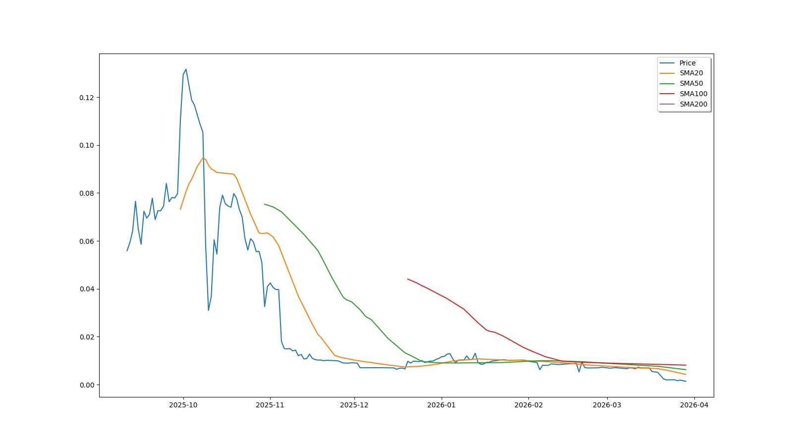 DRESSdio Simple Moving Averages
