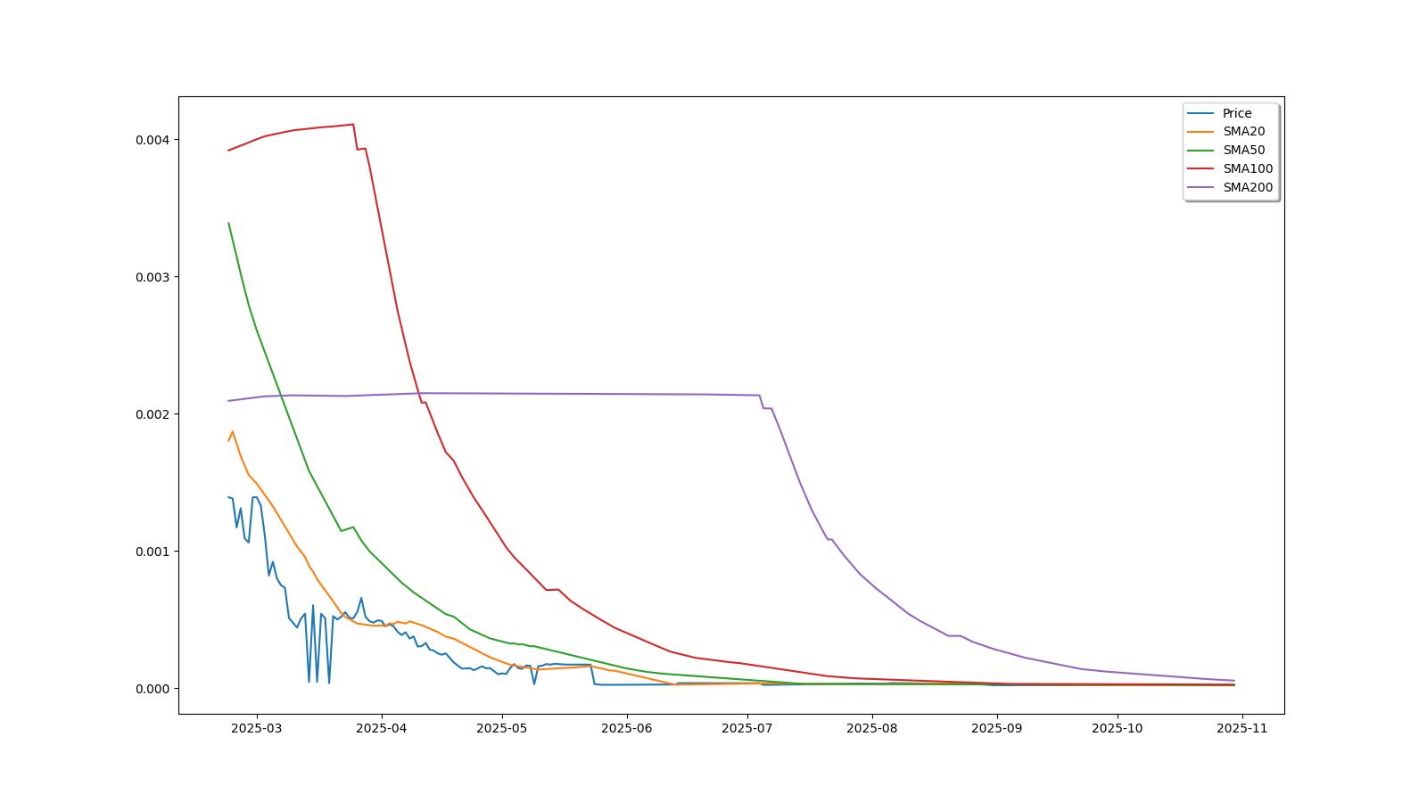 DRIFE Simple Moving Averages