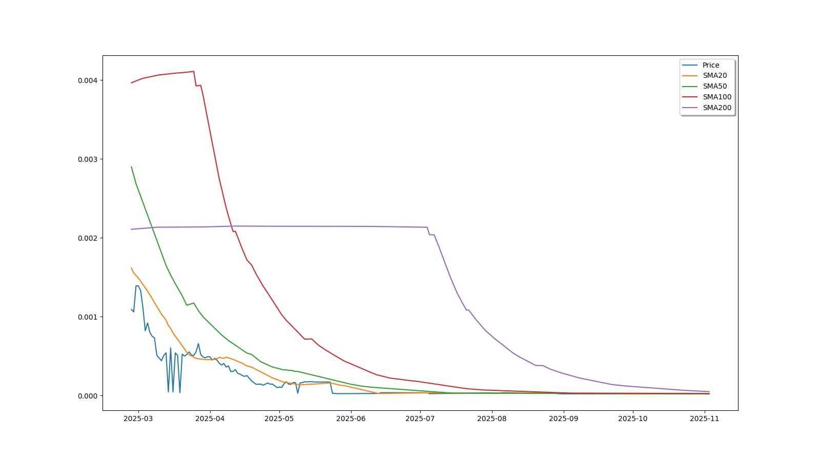 Drife Simple Moving Averages