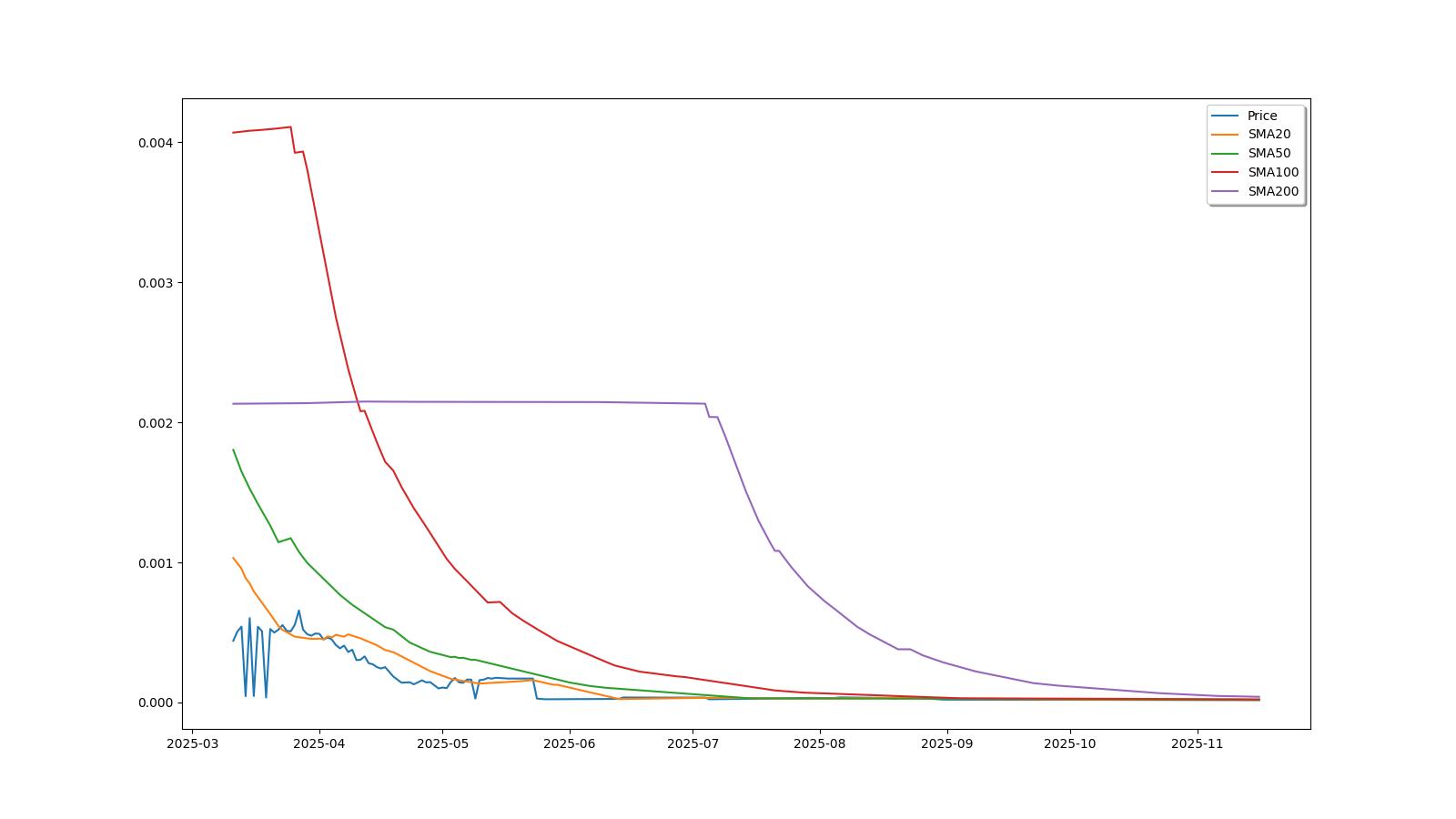 Drife Simple Moving Averages