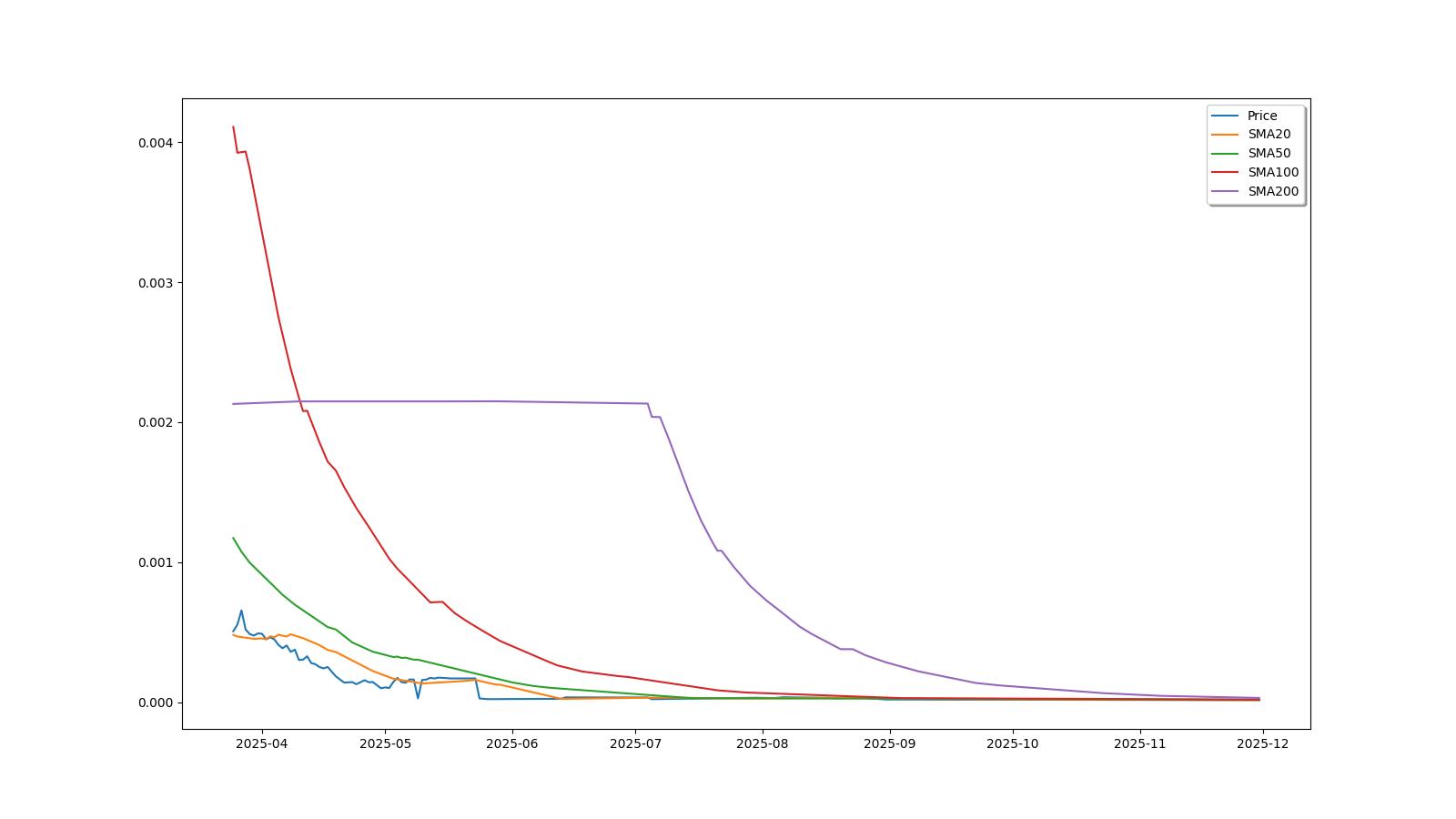 Drife Simple Moving Averages