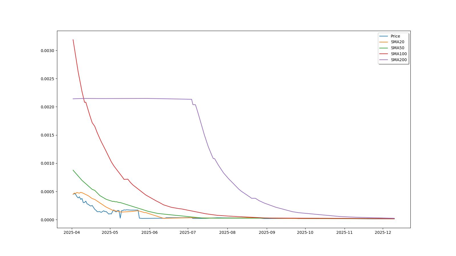 Drife Simple Moving Averages