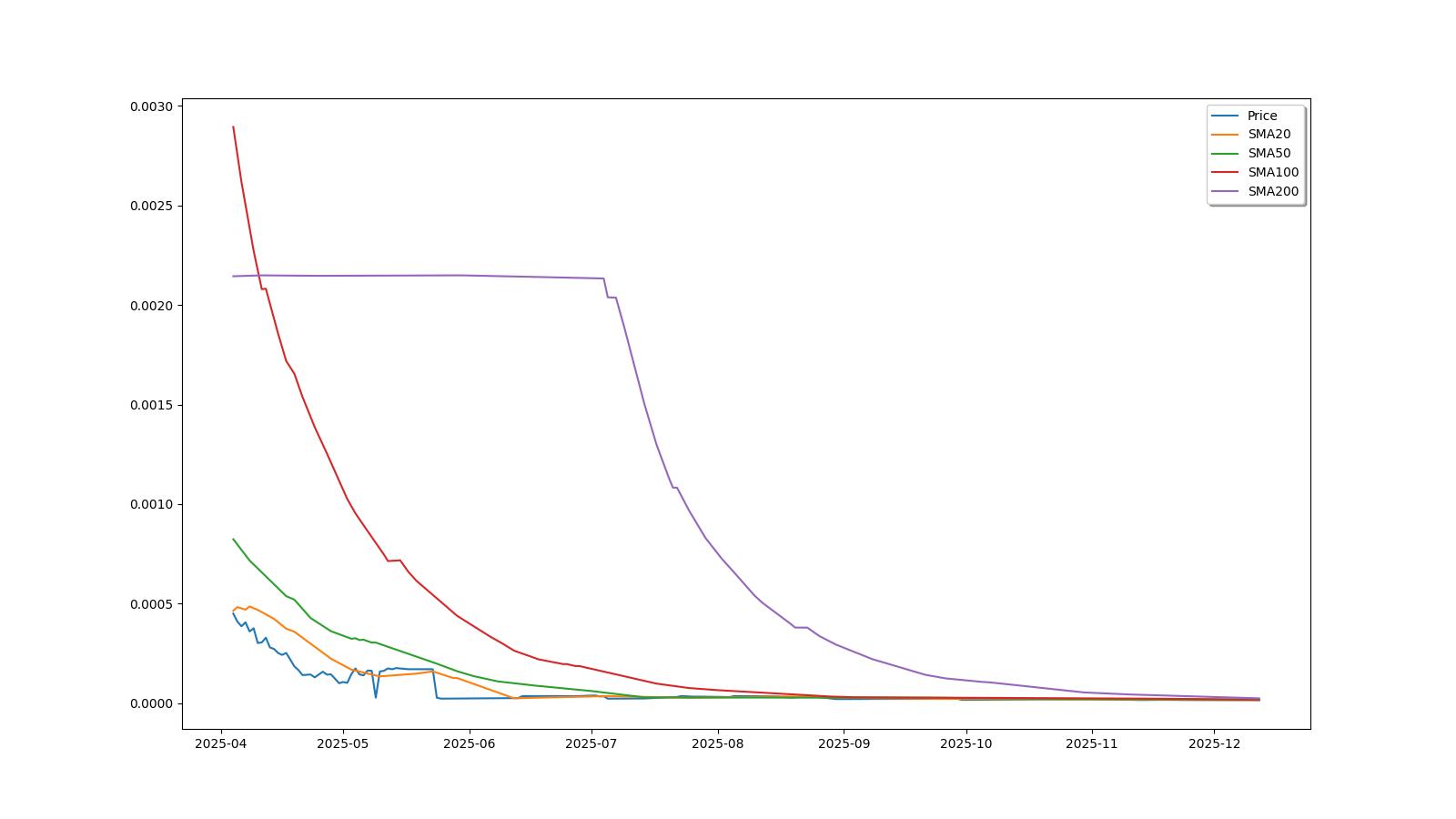 Drife Simple Moving Averages