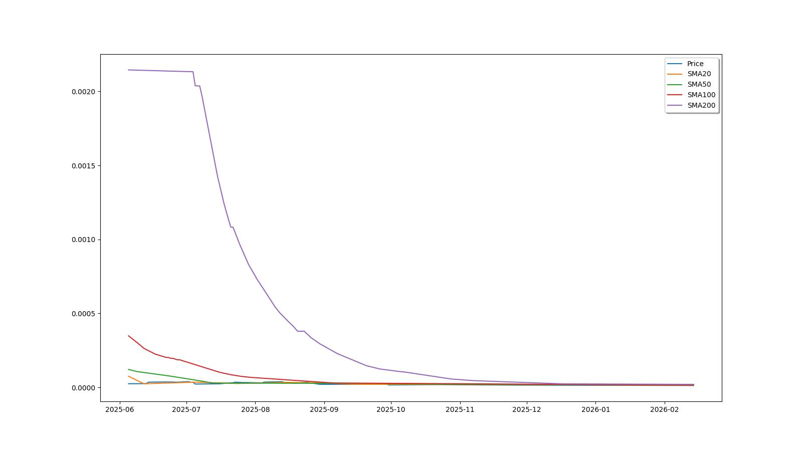 Drife Simple Moving Averages