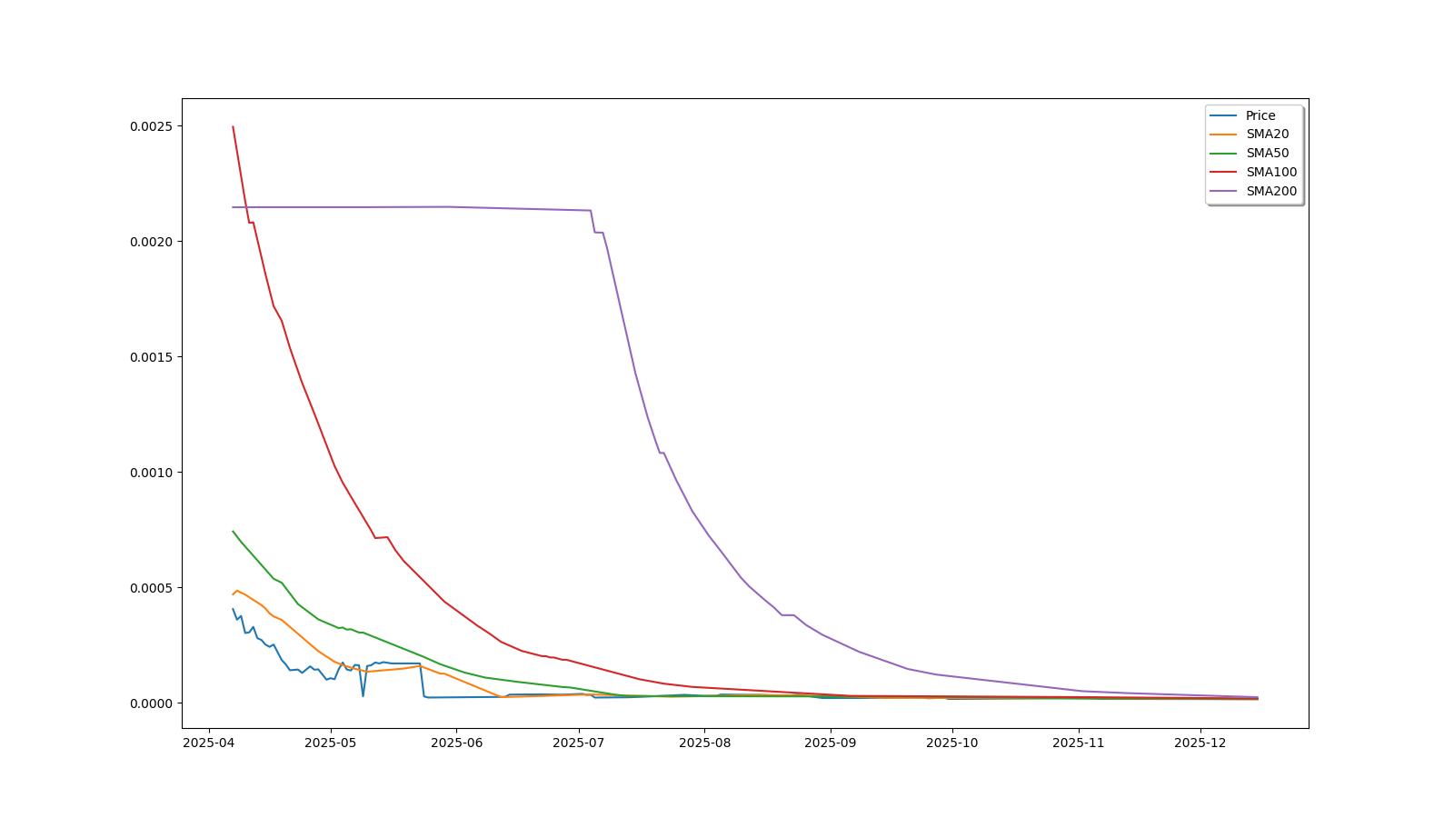 Drife Simple Moving Averages
