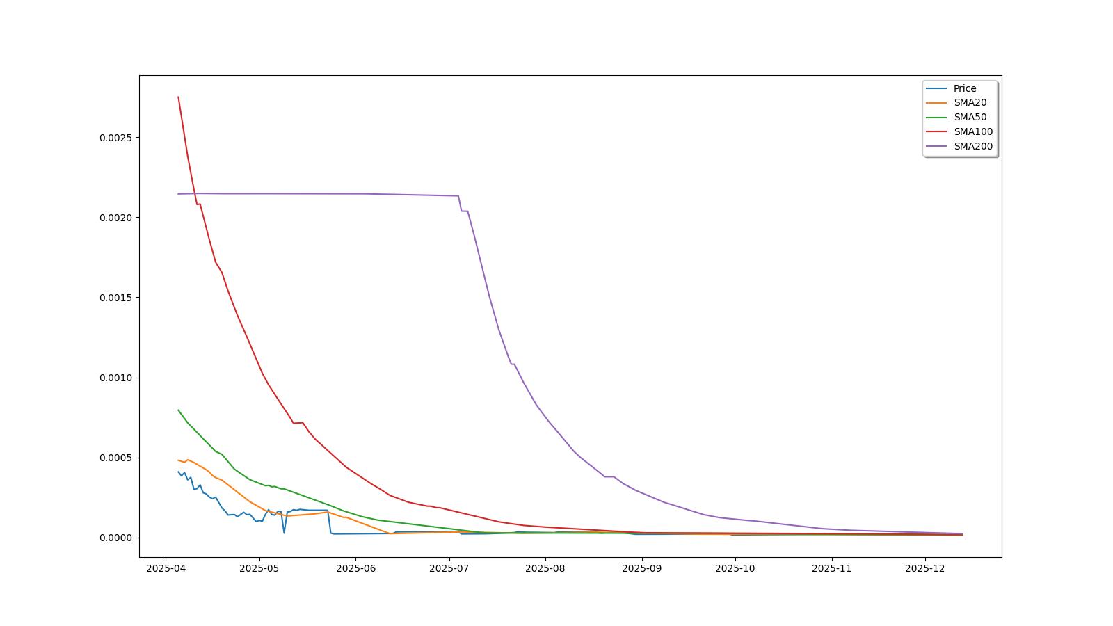 Drife Simple Moving Averages
