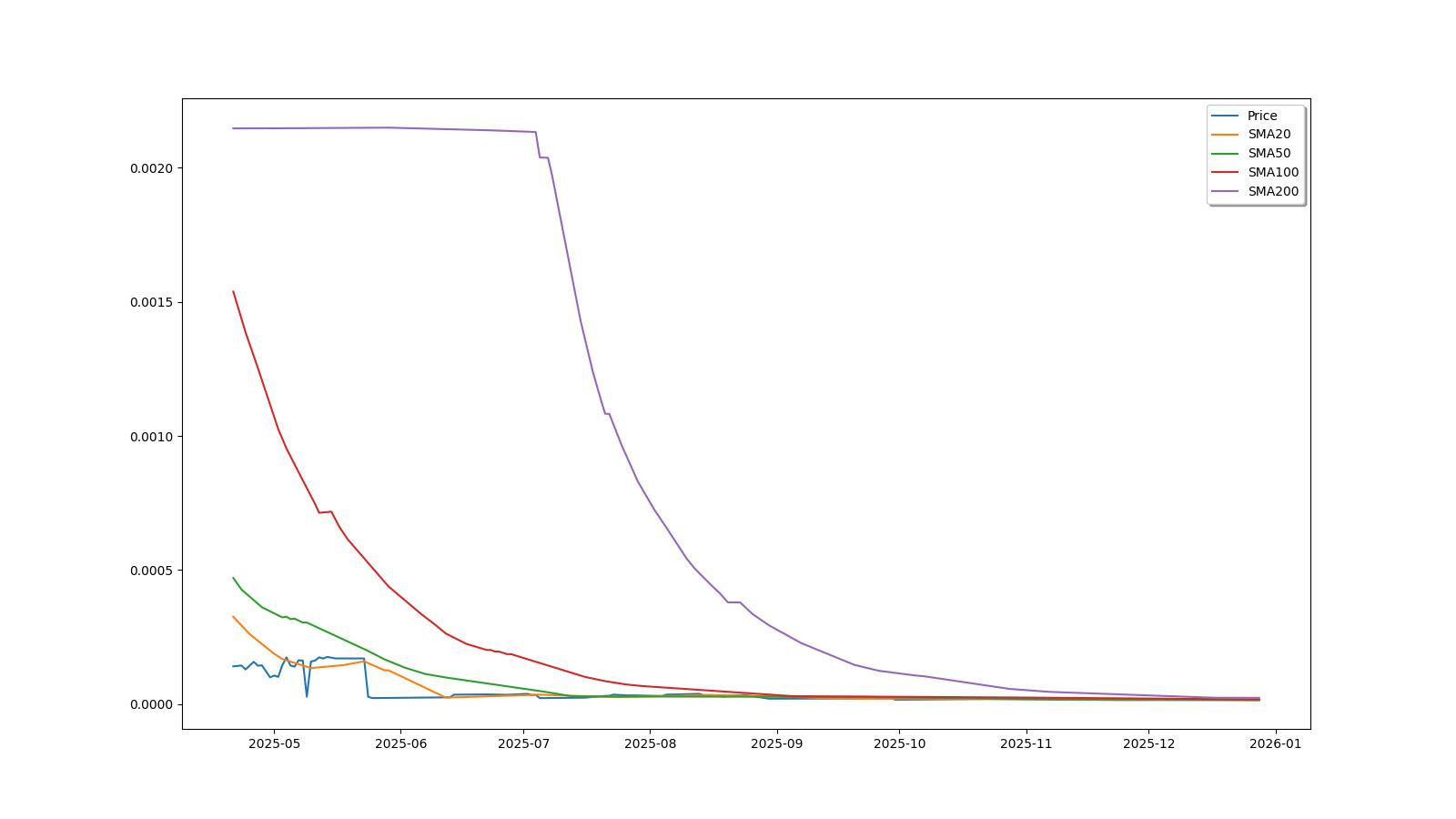 Drife Simple Moving Averages
