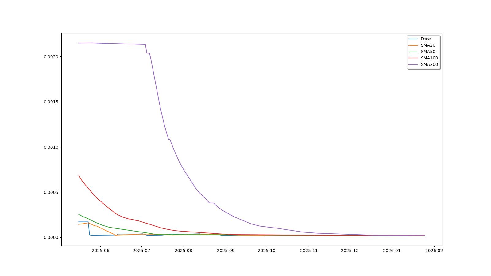 Drife Simple Moving Averages