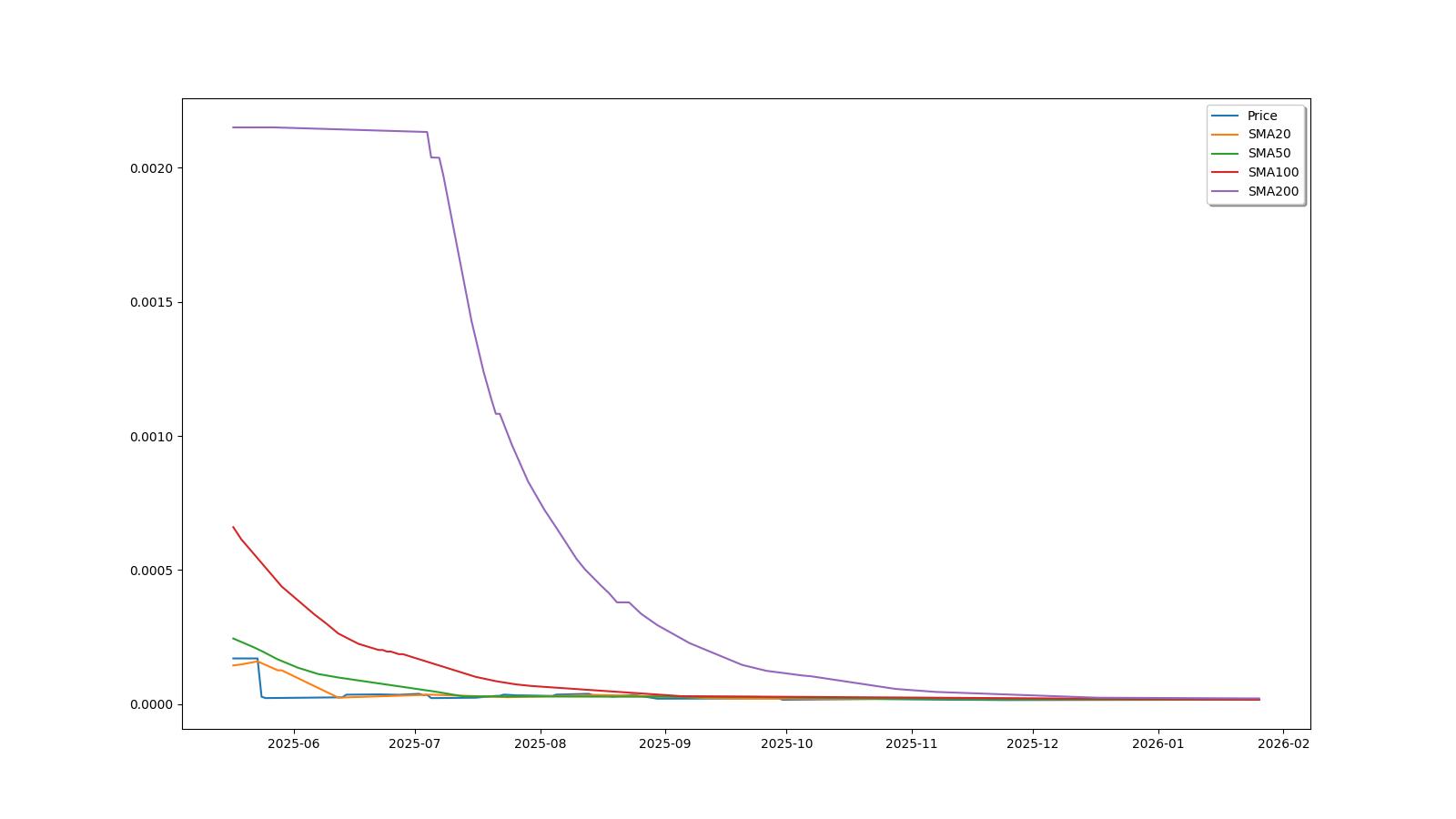 Drife Simple Moving Averages