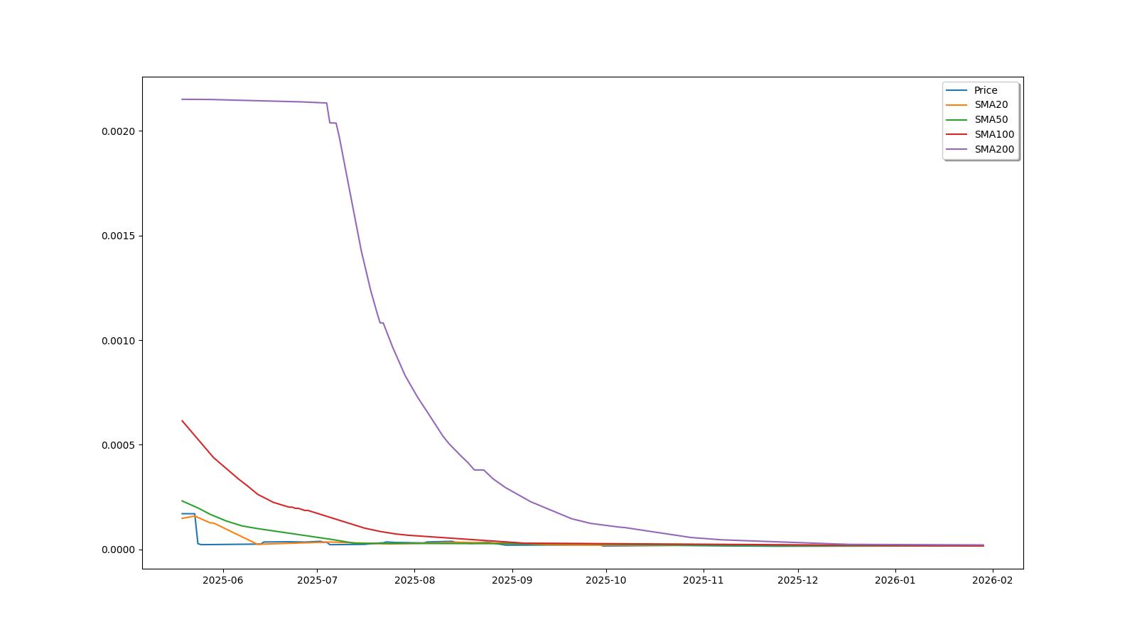 Drife Simple Moving Averages