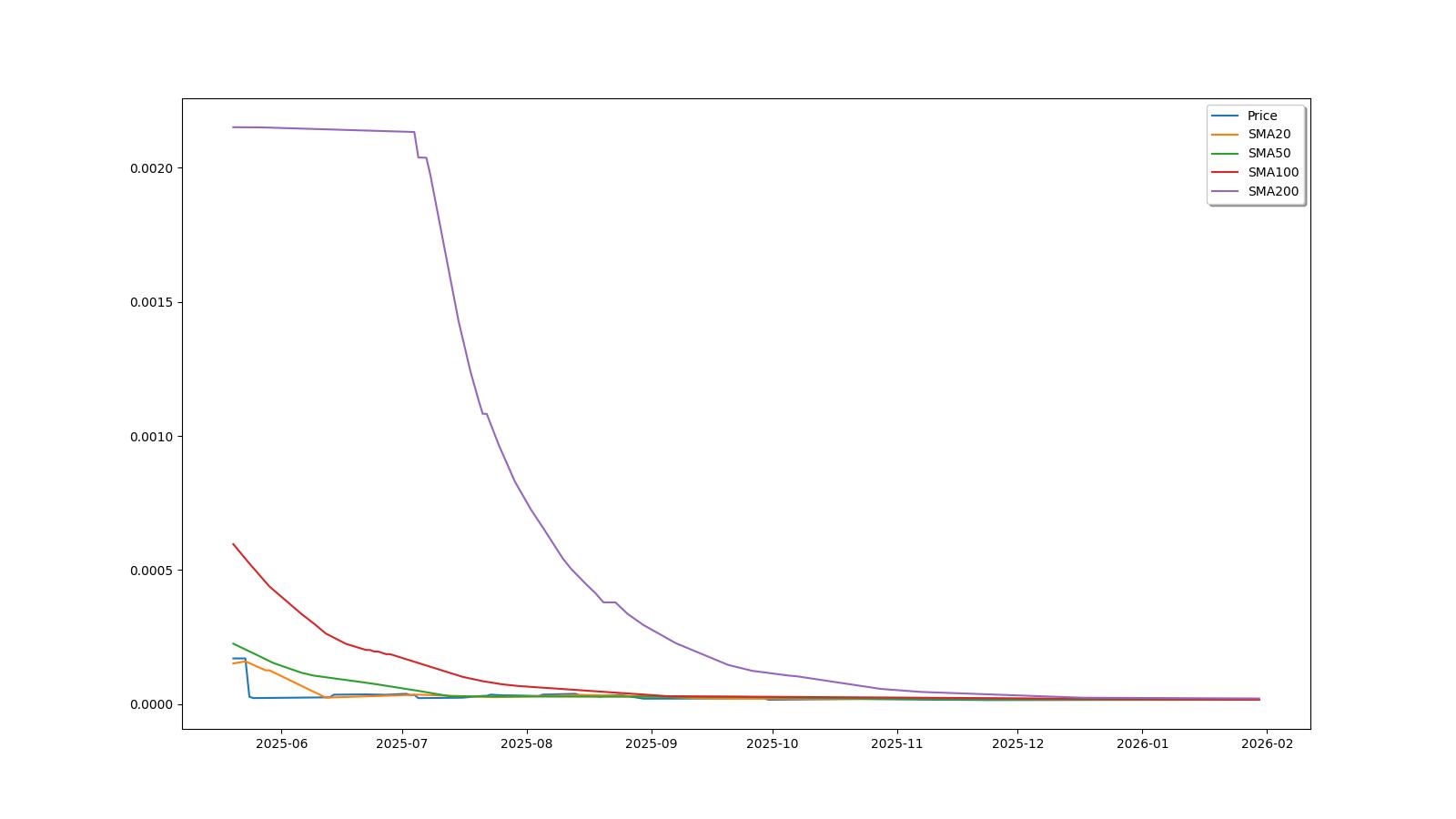 Drife Simple Moving Averages