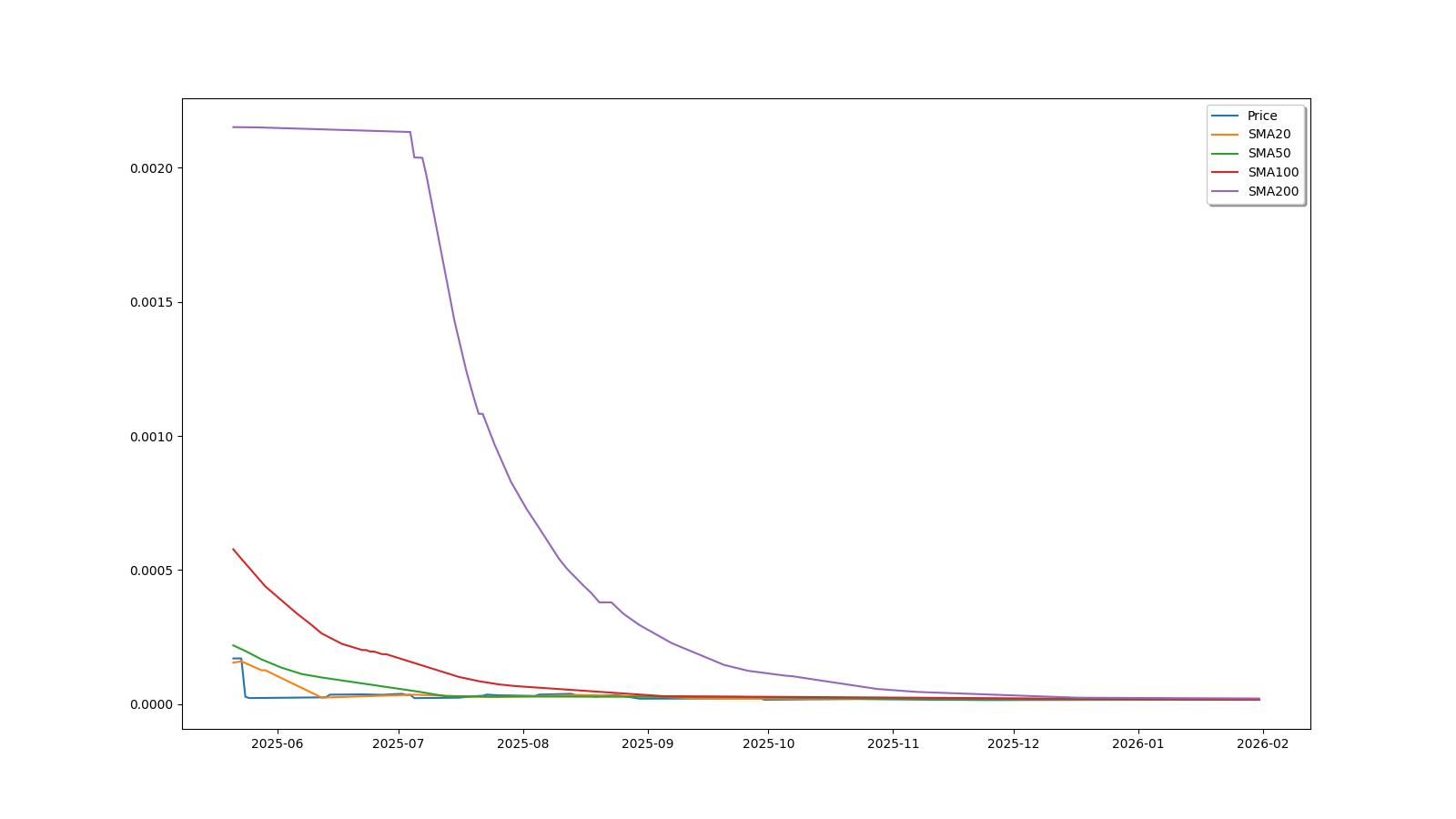 Drife Simple Moving Averages