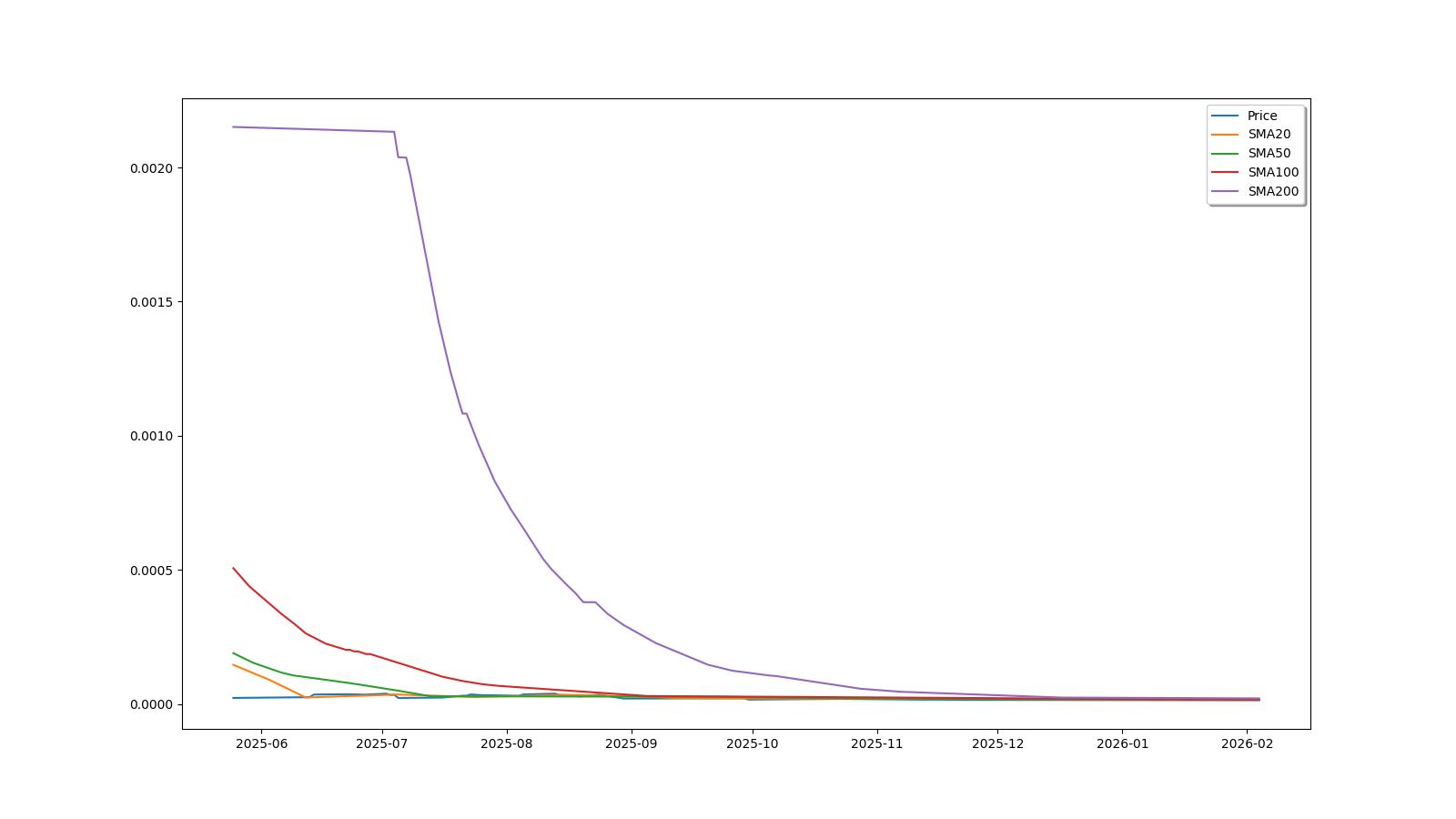 Drife Simple Moving Averages