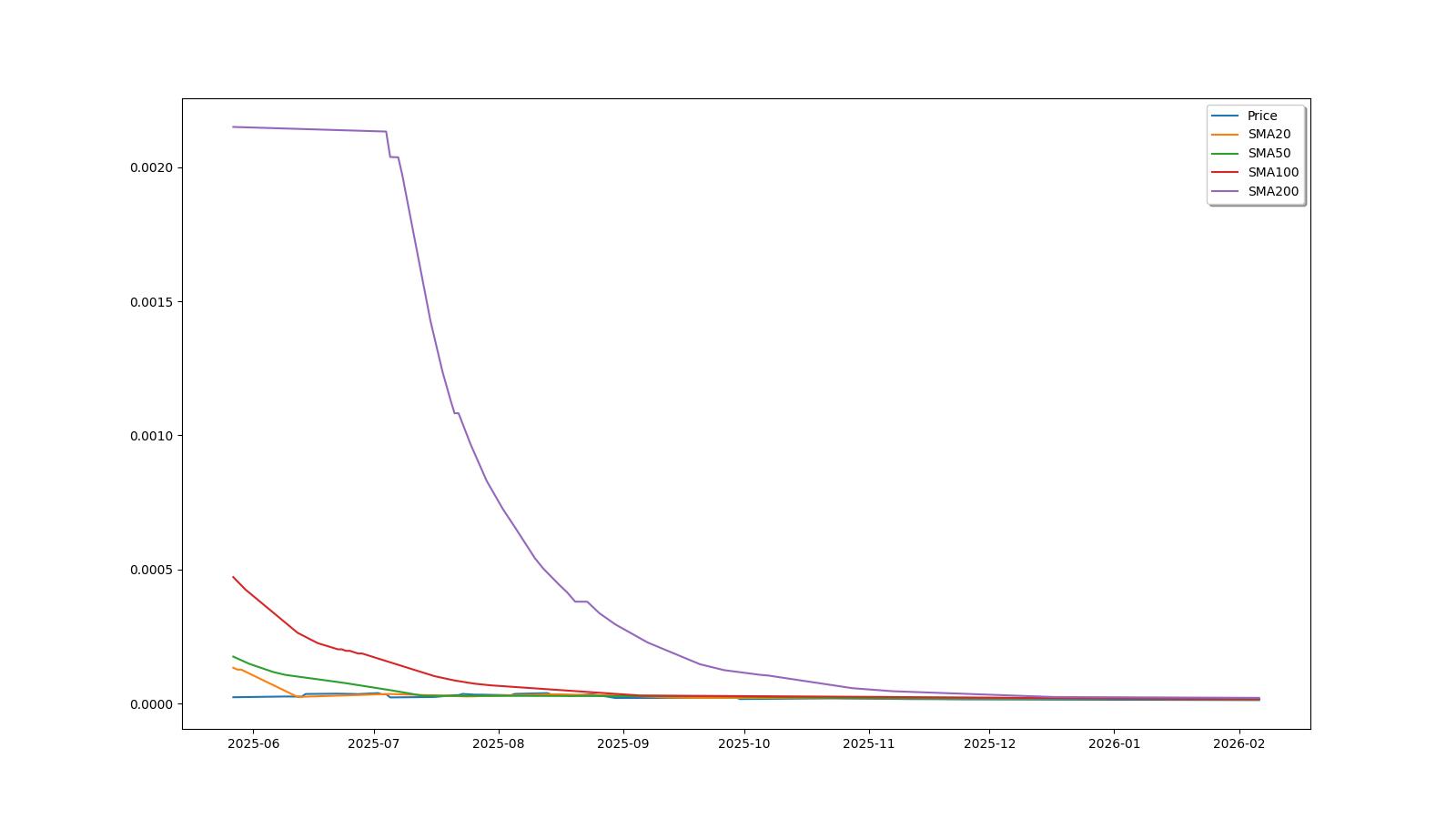 Drife Simple Moving Averages