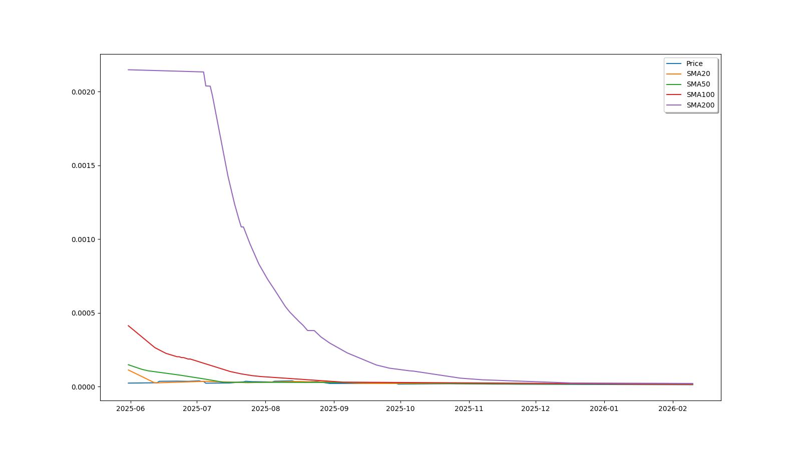 Drife Simple Moving Averages